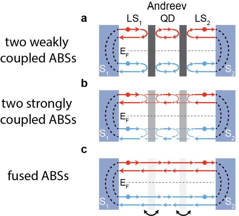 Andreev Bound State Fusion – Quantum- and Nanoelectronics